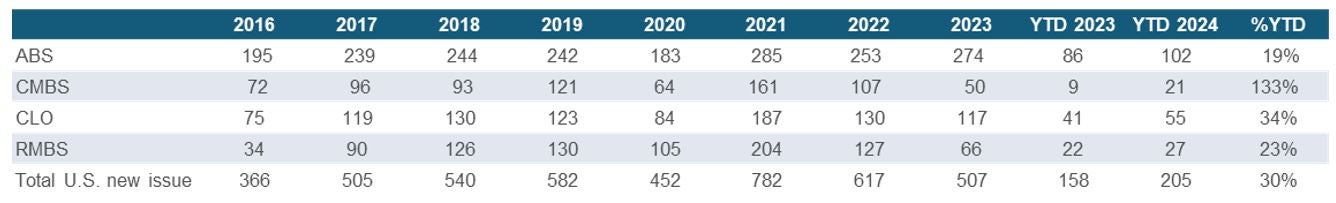 Securitized Credit Market Update